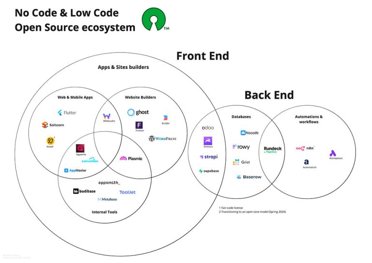 No Code/Low Code Open Source Ecosystem: The Ultimate list